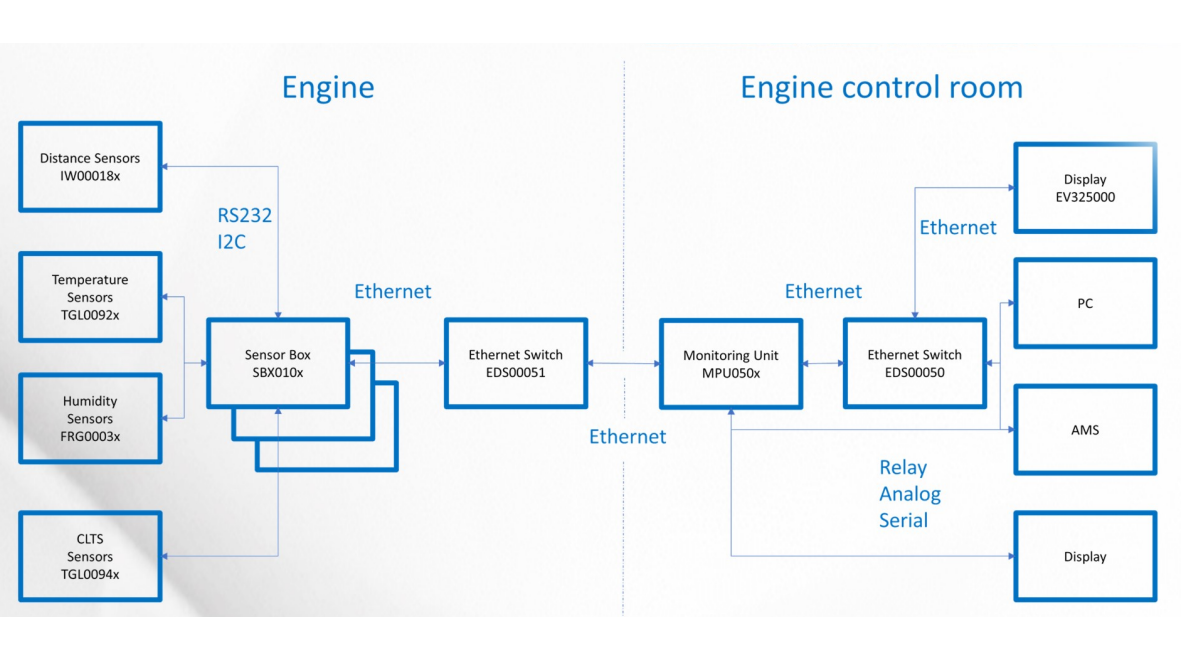 Dr. E. Horn Bearing Distance and Temperature Monitoring System