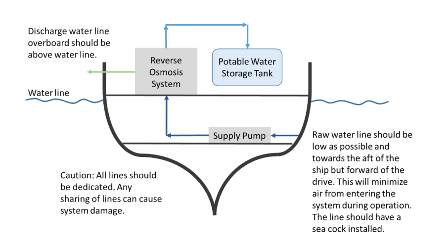 Commercial Pure Water Series Parker Watermakers